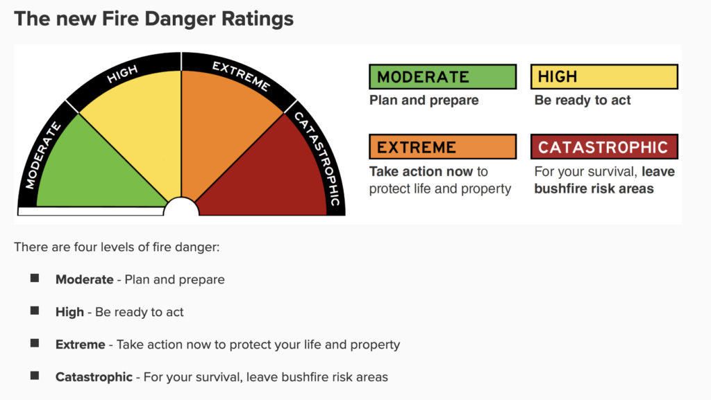 Catastrophic Fire Day Procedures - St Monica's Kangaroo Flat